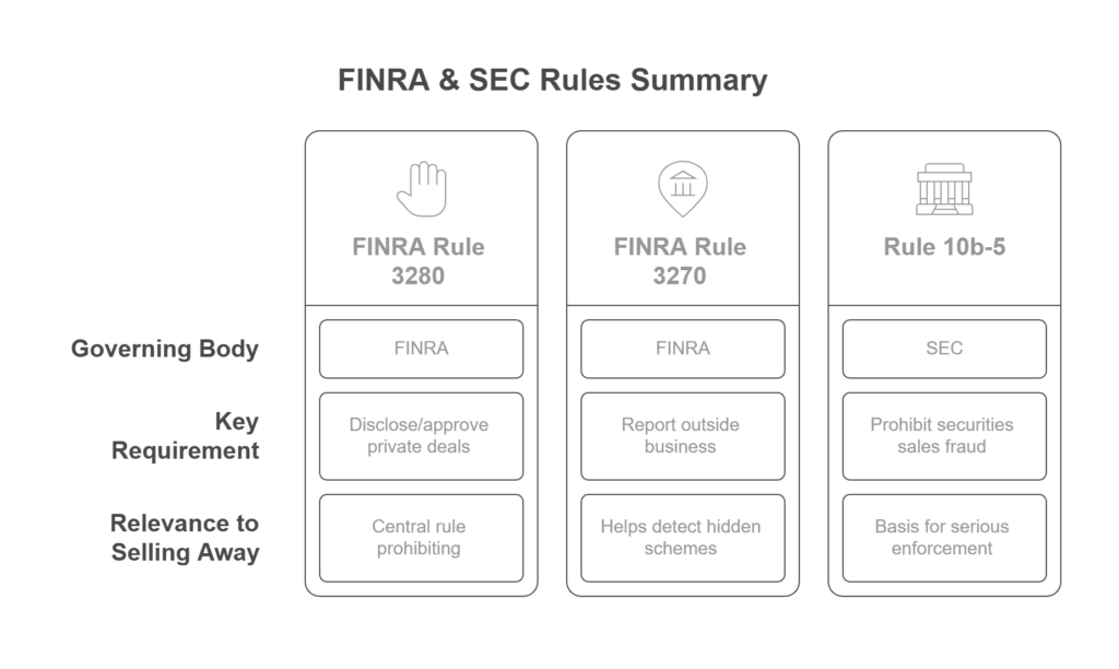 What Is Selling Away? Investor Risks, Rules & Legal Options - Oakes ...
